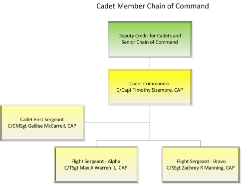Senior Member Chain of Command